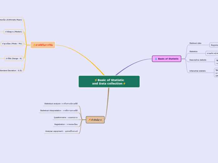 ⚡️Basic of Statistic ...- Mind Map